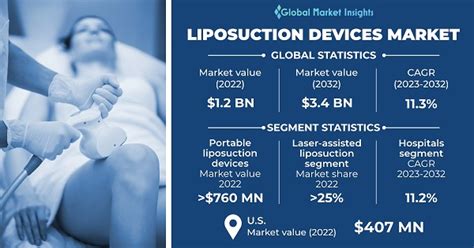 Liposuction Devices Market Size And Share Report 2023 2032