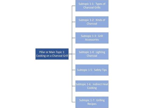 Better Topic Clusters Examples And How To Create Yours