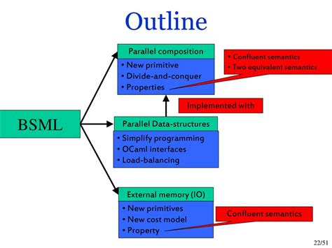 Approches fonctionnelles de la programmation parallèle ppt download