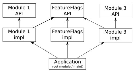 Combating Modularization Anti Patterns With Contribution Locator