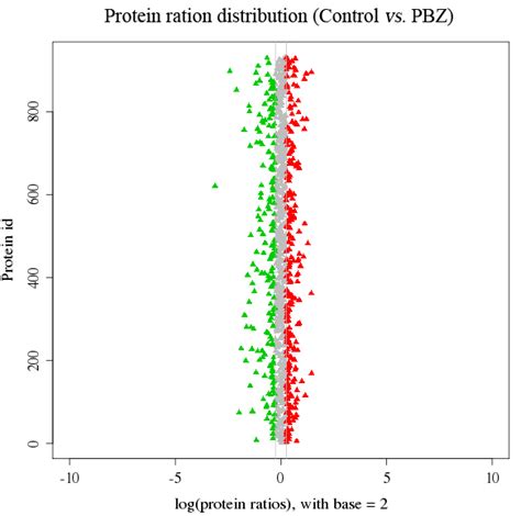The Distribution Of Protein Abundance Quantified In P Lactiflora