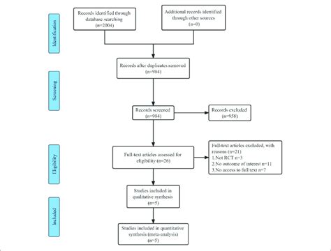 Prisma Flow Diagram Of The Trial Selection Rct Randomized