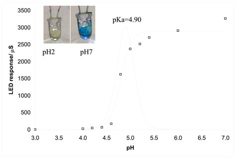 Sensors Special Issue Photonic Sensors For Chemical Biological