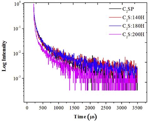 Decay Plot Of Tb 3þ Doped C 2 Sp And C 2 Sh Download Scientific Diagram