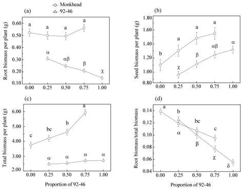 A Seed Biomass Per Plant B Total Biomass Per Plant C And Root