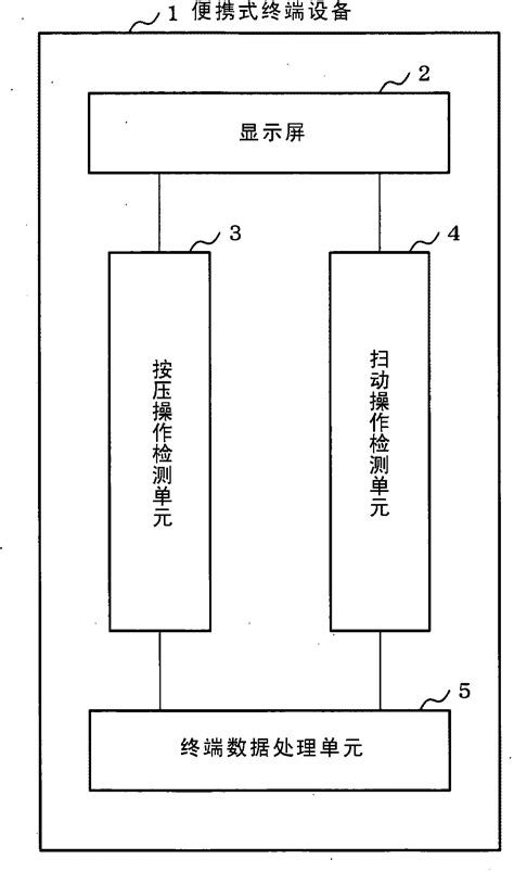 Portable Terminal Device Data Manipulation Processing Method And Data