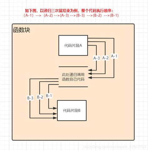 递归与迭代解析 csdn博客