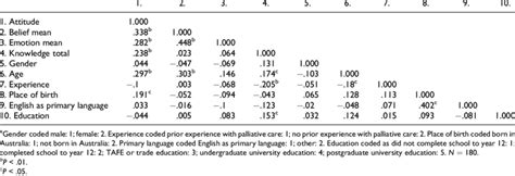 Correlation Matrix For The Control Predictor Criterion And
