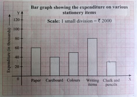 Read The Bar Graph Given Below And Answer The Questions That Follow A What Is The