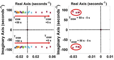 7 Pole Zero Map From The Small Signal Stability Analysis Of Ustraths