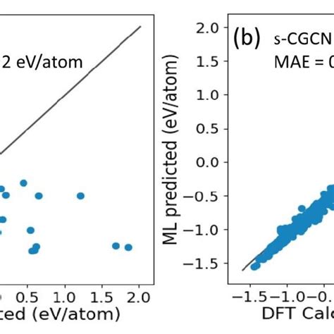 A The G Cgcnn Model Predicted Formation Energy E F Compared To The