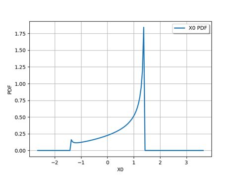 Transform A Distribution — Openturns 124 Documentation