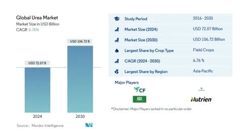 Global Urea Market Share Analysis Industry Trends Statistics Growth Forecasts