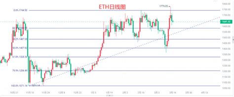 316以太坊行情分析及操作思路 知乎