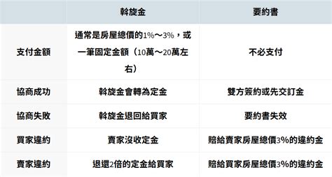 資訊 買房下斡旋要注意什麼？斡旋金可以退嗎？ 購屋板 Dcard