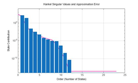 Approximate Model By Balanced Truncation At The Command Line Matlab