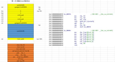 【pwn】ret2csu 狼组安全团队公开知识库