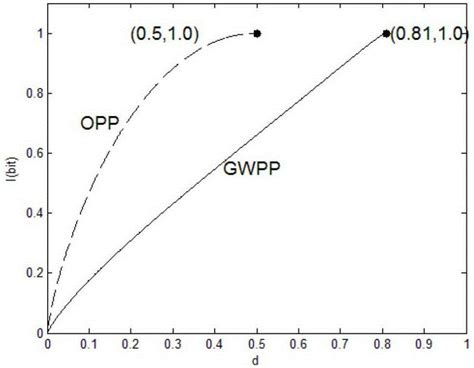 Method For Determining Secure Quantum Communication And Identity Authentication Protocol Based