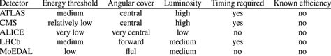 Qualitative Summary Of The Advantages Disadvantages Of The Lhc