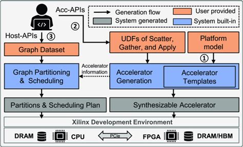 Thundergp Resource Efficient Graph Processing Framework On Fpgas With Hls Acm Transactions On