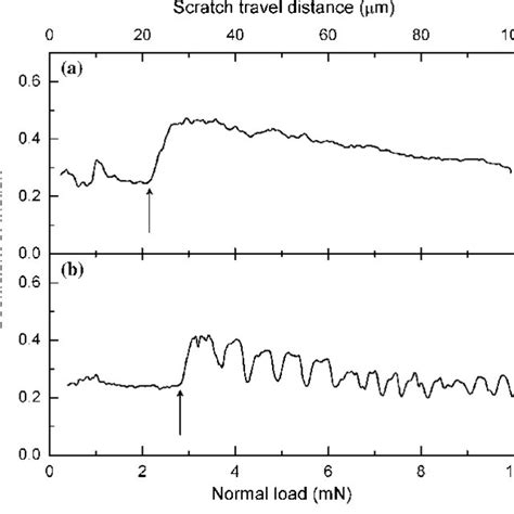 Coefficient Of Friction Profiles As Functions Of The Ramped Normal Load Download Scientific