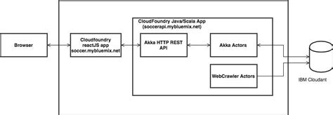 Building Scalable And Resilient Web Application Using Akka By Sanjeev