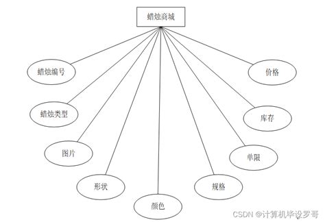 计算机毕业设计ssm蜡烛商城采购系统29hg19（附源码）新手必备 Csdn博客