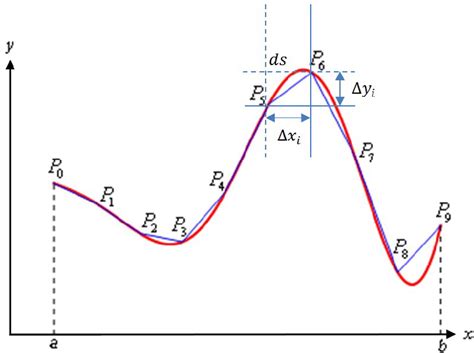 9 Calculation Of The Length For A Given Curve Download Scientific Diagram