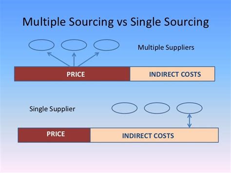 Multiple Sourcing Vs Single Sourcing