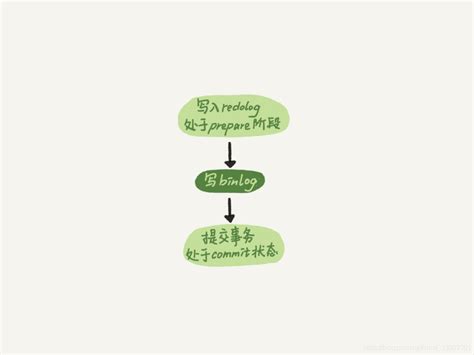 【mysql数据库原理 四】mysql如何保证数据安全可靠 mysql 大数据量入库方法 保证稳定性 安全性 有效性 csdn博客