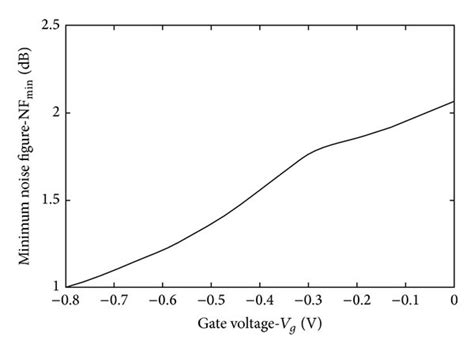 minimum noise figure versus gate voltage download scientific diagram