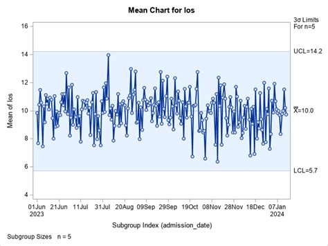 Solved Display Of Date Labels On The X Axis In Spc Chart Sas Support
