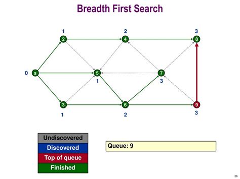 Ppt Breadth First Search Powerpoint Presentation Free Download Id