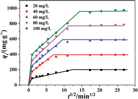 Intra Particle Diffusion Kinetics Of The Phschms Sample For Cr