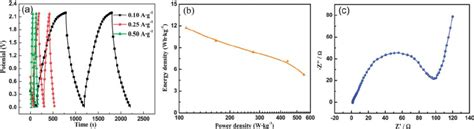 A Gcd Curves Of The Assembled Supercapacitor At Various Discharge
