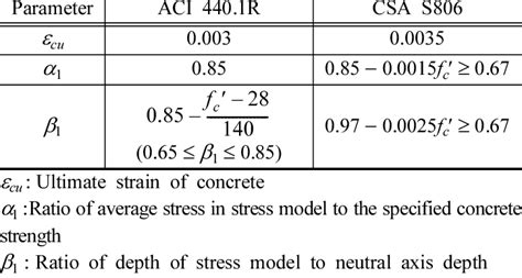 Equivalent Rectangular Concrete Stress Model Download Table