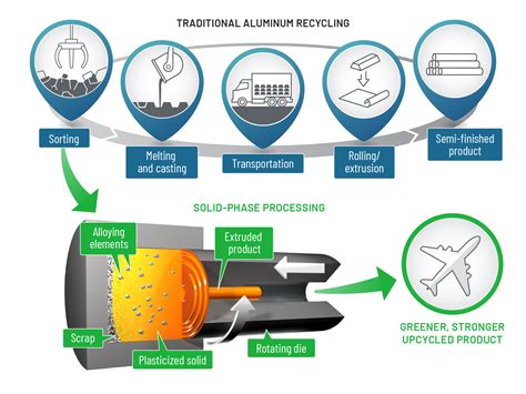 Metal Scrap Upcycled Into High Value Alloys With Solid Phase