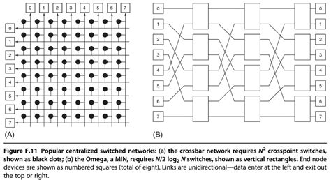 121220 The Omega Network Shown In Figure