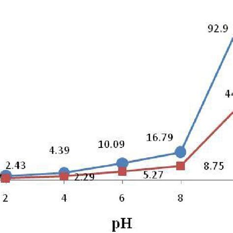 Effect Of Adsorption Temperature On The Removal Efficiency R