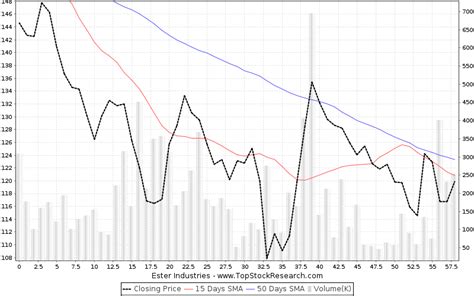 Ester Industries Stock Analysis Share Price Charts High Lows History