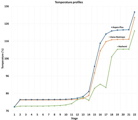 Temperature Profiles Of The Salt Extractive Distillation Column