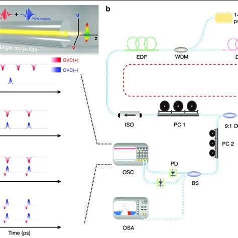 Pdf Novel Optical Soliton Molecules Formed In A Fiber Laser With Near Zero Net Cavity Dispersion