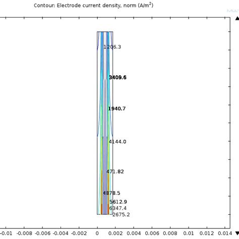 Case 3 Electrode Current Density Download Scientific Diagram