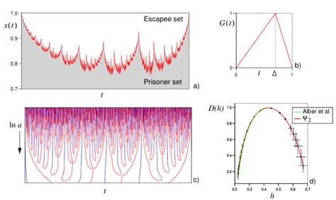 Dynamical System Driven By Chaotic Forcing A Fractal Basin Boundary