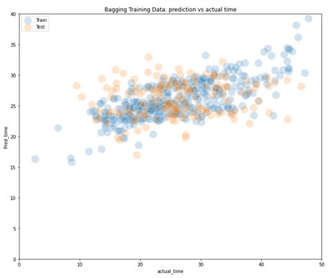 Utilization Of Machine Learning Methods For Predicting Orthodontic Treatment Length