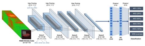 A Multimodal Deep Learning Architecture Of Alexnet A Convolutional