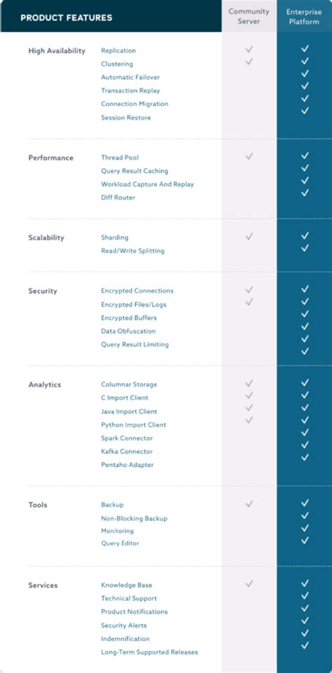 MariaDB Community Server Vs Enterprise Platform MariaDB