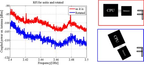 Figure 10 From A Novel Rfi Mitigation Method Using Source Rotation Semantic Scholar