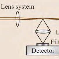 5 Schéma du dispositif expérimental pour la diffusion Rayleigh Tropea Download Scientific