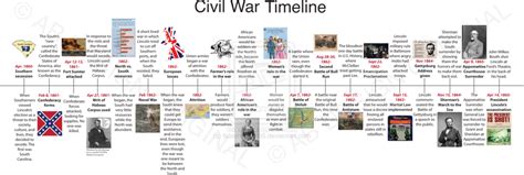 Civil War Timeline Major Events